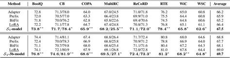 Table From Parameter Efficient Fine Tuning Design Spaces Semantic Scholar