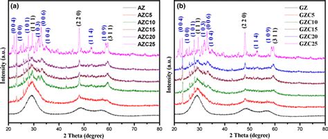 Xrd Patterns Of Pure Zns And Zns Cus Nanocomposites Download Scientific Diagram