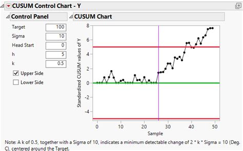 Example Of A Cusum Control Chart