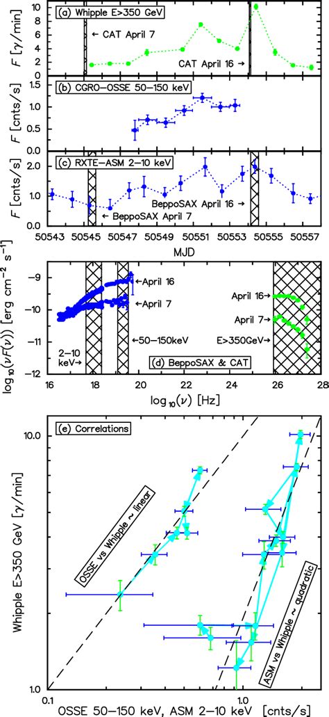 Figure 2 From Correlation Between The Tev And X Ray Emission In High