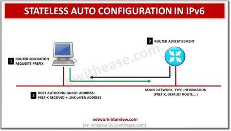 Ipv6 Stateless Autoconfiguration Network Interview