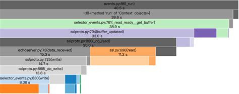 rewrite asyncio sslproto py · issue 158 · magicstack uvloop · github