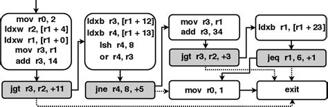 Figure 5 From Fast Packet Processing With Ebpf And Xdp Semantic Scholar