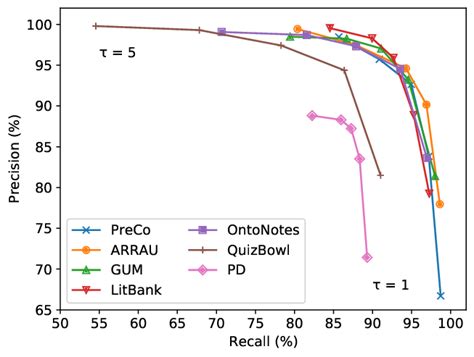 Agreement With Gold Annotations With Varying Voting Threshold τ τ 3 Download Scientific