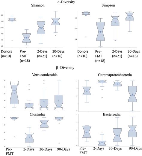 Changes in α diversity by Shannon index and inverse Simpson diversity Download Scientific