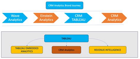 Crm Analytics Guide Apex Hours