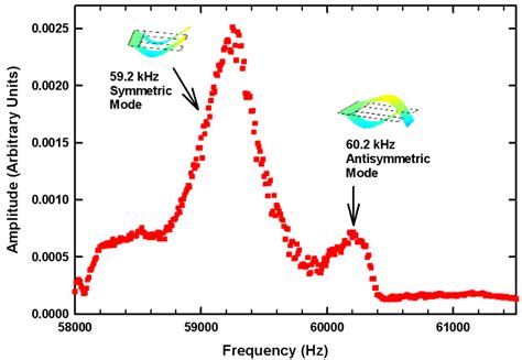 Velocity Spectrum Of Symmetric And Antisymmetric States For The 2 Nd Download Scientific