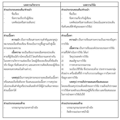 บทความวิชาการกับบทความวิจัย เหมือนหรือต่างกันอย่างไร Researcher Thailand