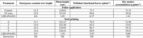 Table 1 From Effect Of Seed Priming And Urea Foliar Application On The