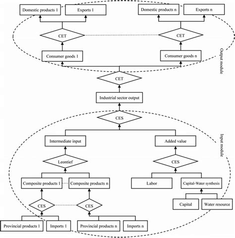 Production Structure Of The Cge Model Download Scientific Diagram