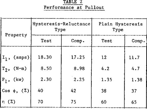 Table 2 From Steady State Performance Of Polyphase Hysteresis