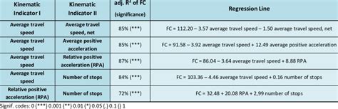 Multiple Linear Regression Analyses Of Kinematic Indicators And Fuel