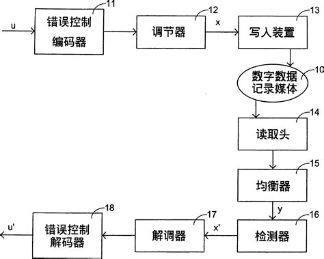 Signal Correcting Device And Method Eureka Patsnap