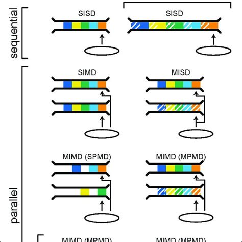 Models Of Computing Categorized Using Flynns Taxonomy A Program Download Scientific Diagram