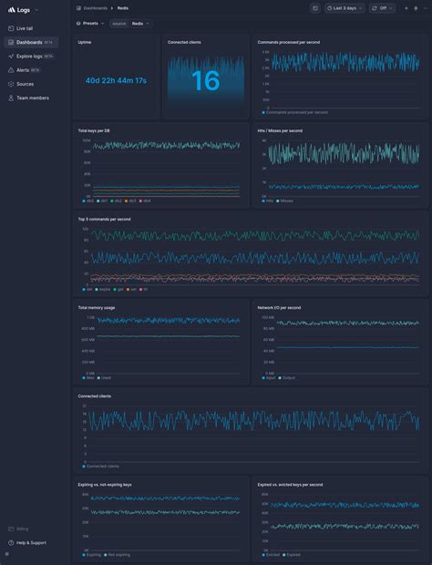 Redis Dashboard Template Better Stack