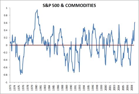 The Volatility Of Correlation Meb Faber Research Stock Market And Investing Blog