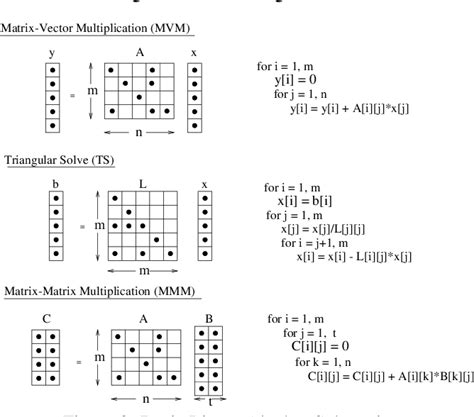 Figure 3 From A Framework For Sparse Matrix Code Synthesis From High Level Specifications