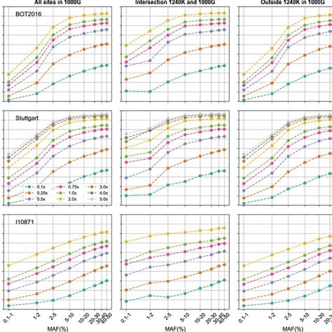 Imputation Accuracy R² As A Function Of Minor Allele Frequency Maf
