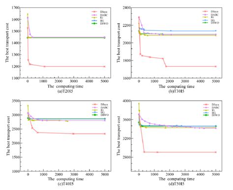 The Convergence Curves Of The Algorithms Download Scientific Diagram