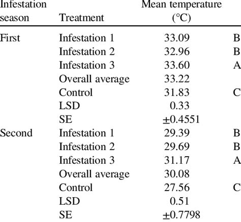 Date Palm Mean Temperatures Recorded Inside Infested And Healthy Date