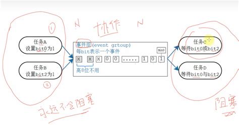 Freertos任务调度xtasknotifywait 任务进入阻塞 Csdn博客