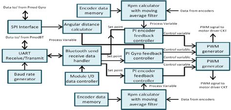 Figure 3 From An Encoder Fault Tolerant Fpga Based Robot Control Using Bluetooth Of A Smart