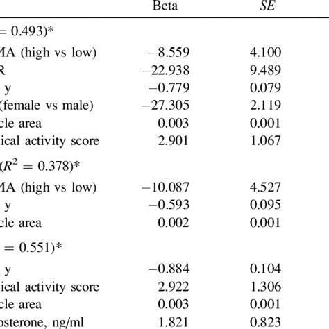multivariate linear regression model predicting bmi adjusted handgrip