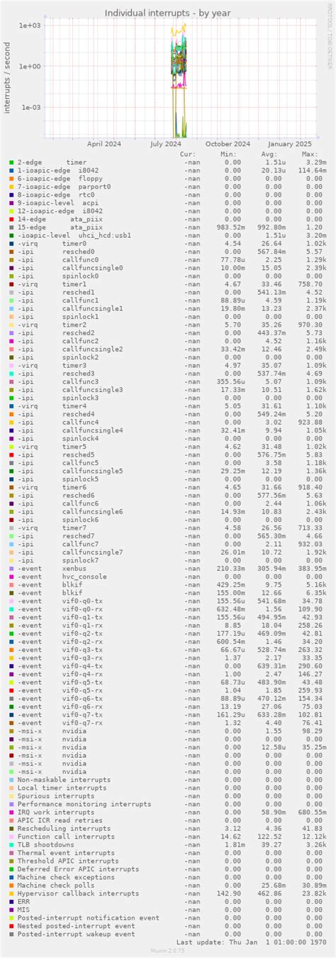 Irqstats Munin Gpu Vm Dev Gpu Jh Cl Cam Ac Uk Irqstats