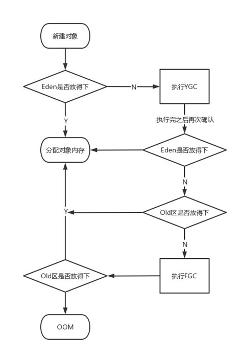 创建对象在堆区如何分配内存 Csdn博客
