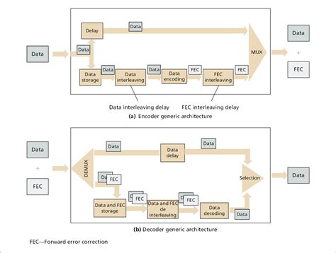 Generic Encoding And Decoding Processes Download Scientific Diagram