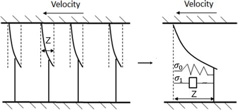 Lugre Friction Model The Lugre Model Is Described By Download