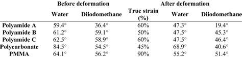 Contact Angles Measured With Two Liquids Water And Diiodomethane