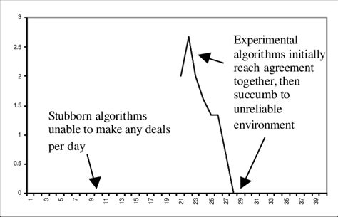 Simulation 2 Results Average Hires Per Day Download Scientific Diagram