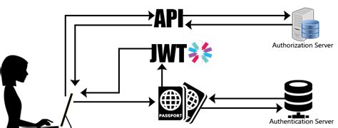A Step By Step Guide To Setting Up A Nodejs Api With Passport Jwt