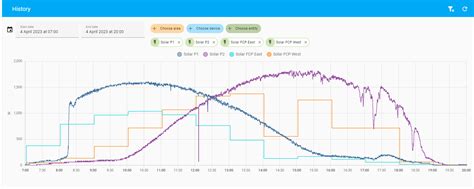 Access Data From Forecast Solar Configuration Home Assistant Community