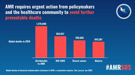 Amr The Leading Cause Of Death Worldwide Community Engagement For Anti Microbial Resistance