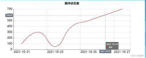 Phpmysql 可视化echarts 完整源码，小白总结php Echarts Csdn博客