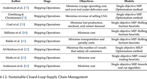 Summary Of Deterministic Models Within Lng Supply Chain Management Download Scientific Diagram