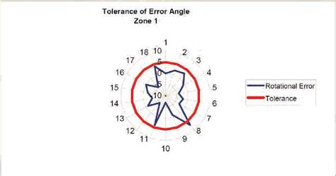 Figure 21 From Distributed Architecture For Intelligent Robotic