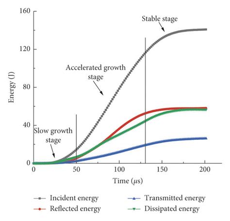 Energy Evolution Curve Of Typical Layered Composite Rock Mass Download Scientific Diagram