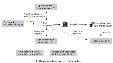 使用 Csmith 测试 C 编译器 链滴