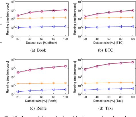 Figure 10 From Independent Range Sampling On Interval Data Longer