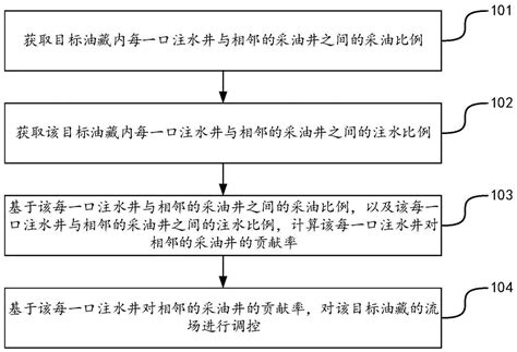 油藏流场调控方法及装置与流程