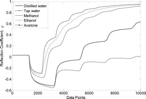 Simulated Tdr Waveforms For Muts In Table 1 Download Scientific Diagram