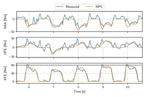 Measured torque and approximated torque within the MPC formulation τ i Download Scientific