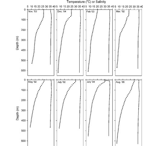 Temperature Dotted Lines And Salinity Solid Lines Depth Profiles Download Scientific