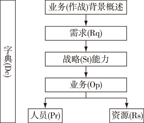 基于UAF的重大灾害救援体系架构设计