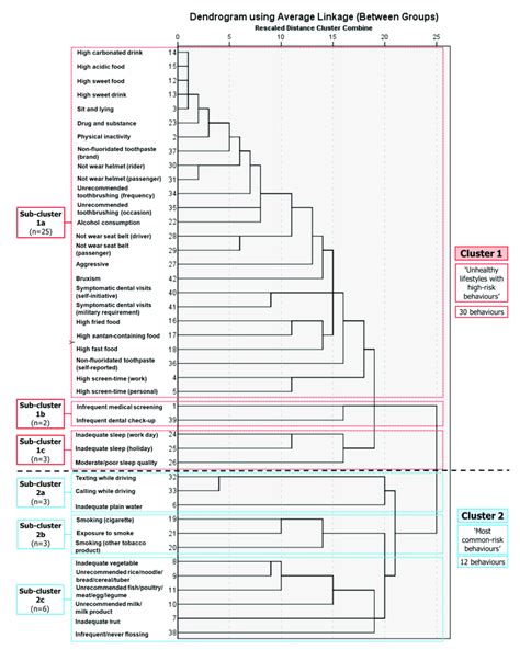 Dendrogram Of Hierarchical Agglomerative Cluster Analysis Of The 42