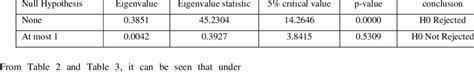 Johansen Maximum Eigenvalue Test Results Download Scientific Diagram