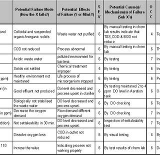 Failure Mode Effect Analysis Download Scientific Diagram